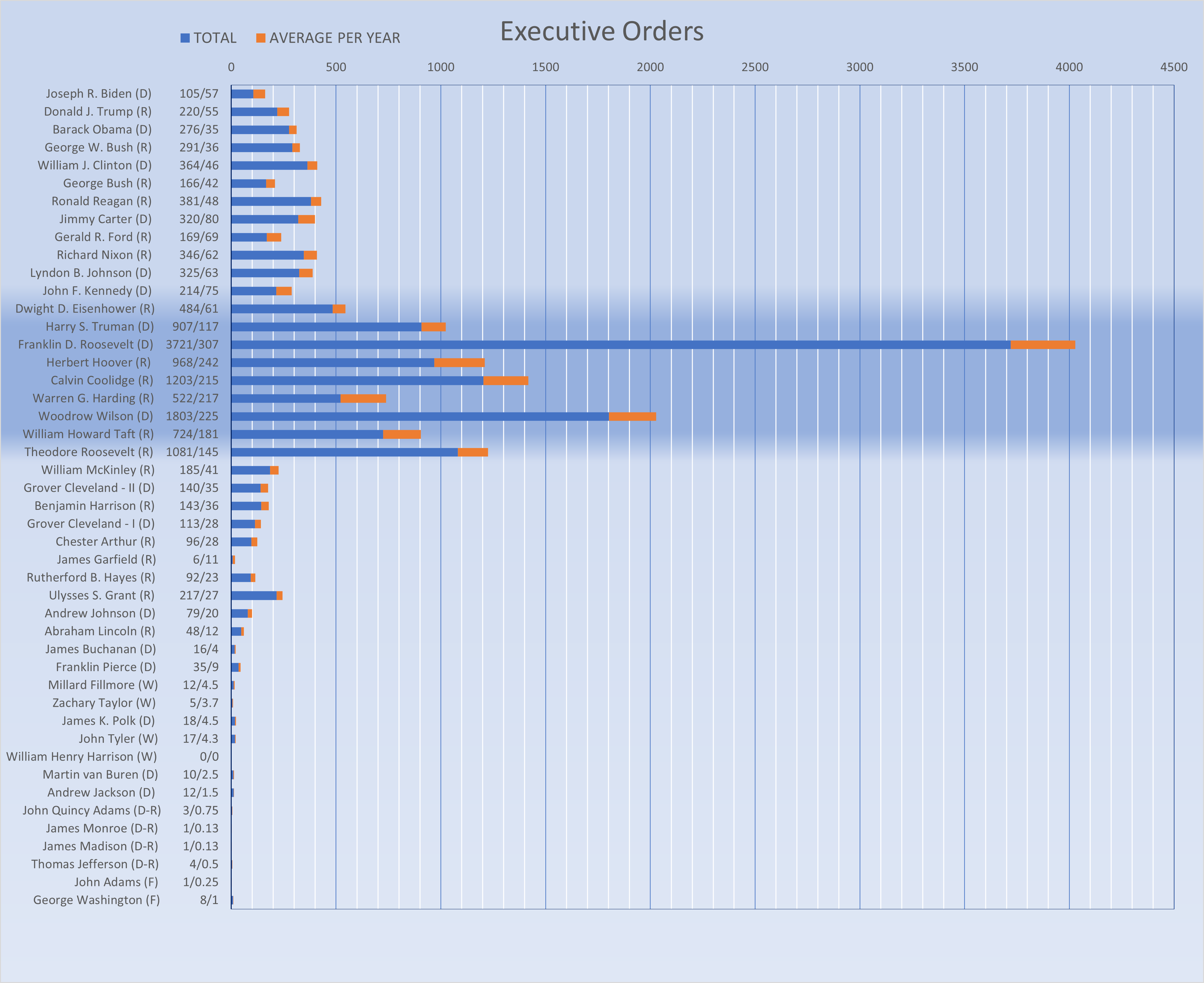 Choose the President | Executive Orders
